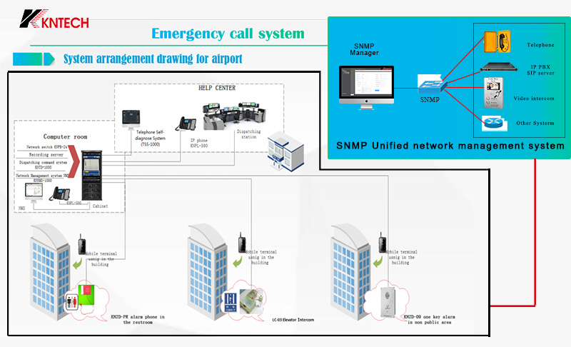 SNMP Unified network management system | KNTECH