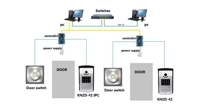 Ip access control systems | KNTECH